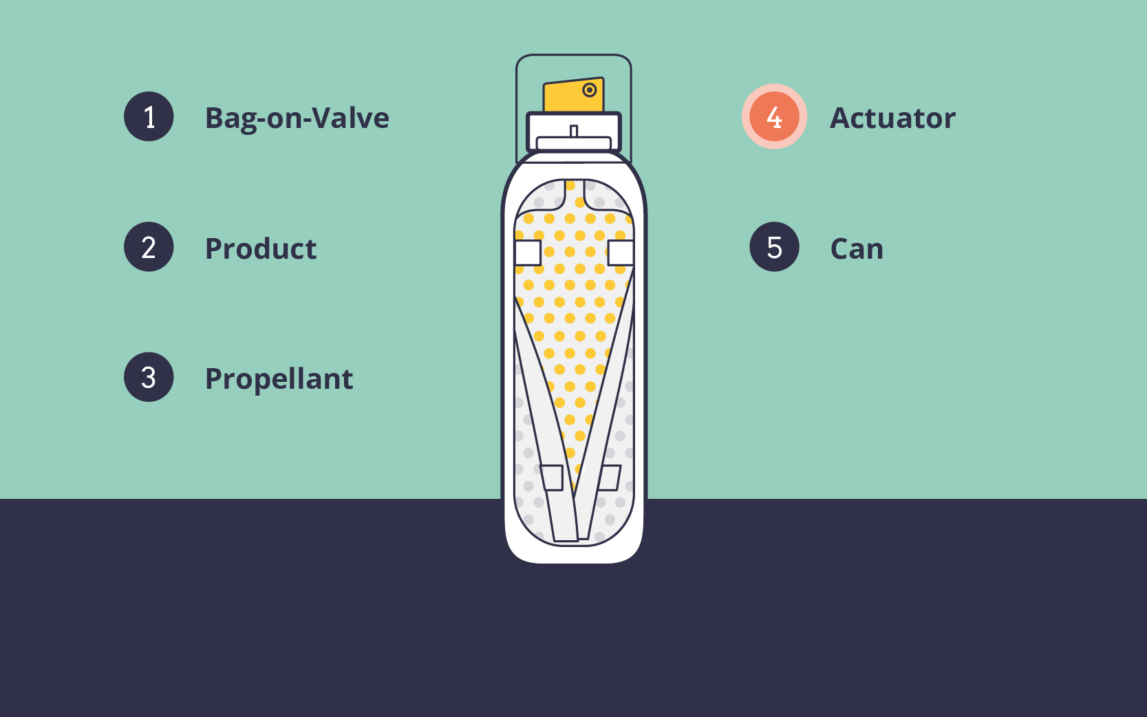 Bag On Valve Technology Manufacturer | Formulated Solutions