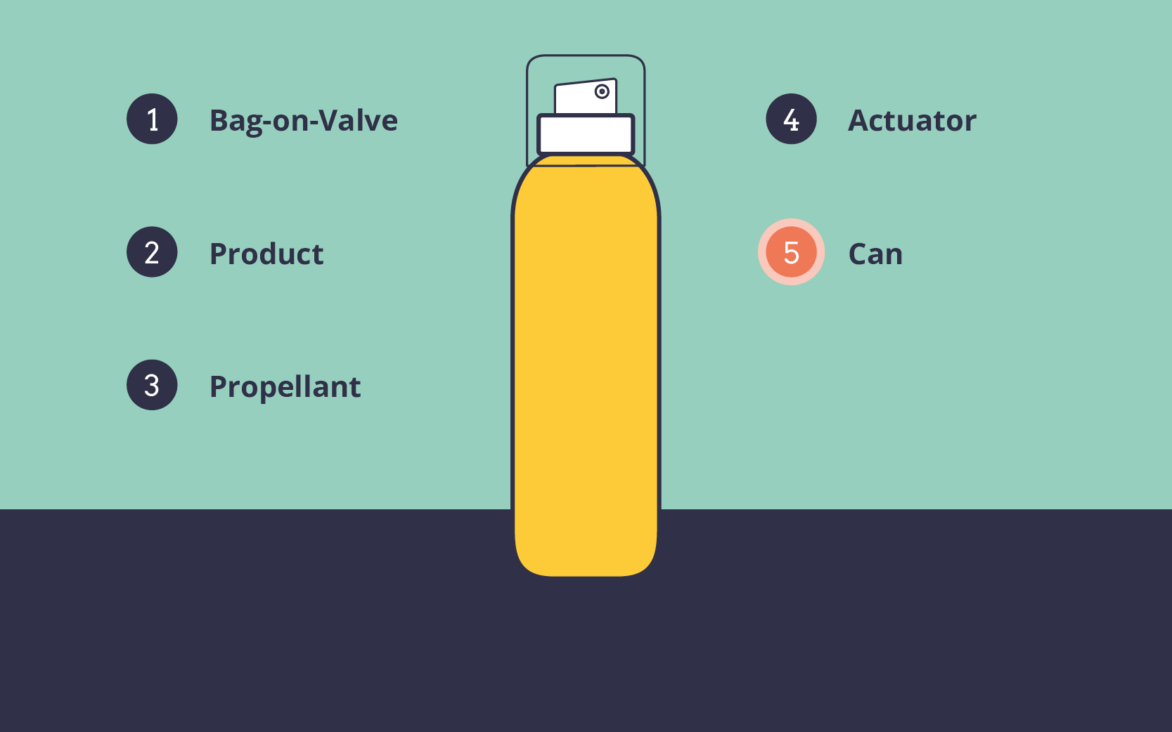 Bag On Valve Technology Manufacturer | Formulated Solutions